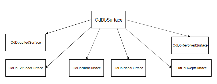 Convert Entities to Surfaces | Open Design Alliance
